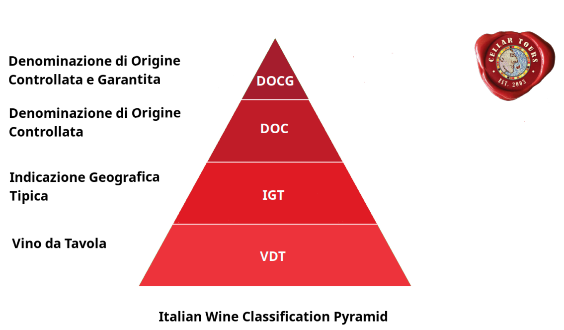 Italian Wine Classifications Explained Simply